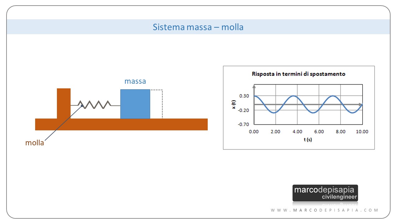 Oscillatore semplice (sistema massa-molla-smorzatore): come funziona?