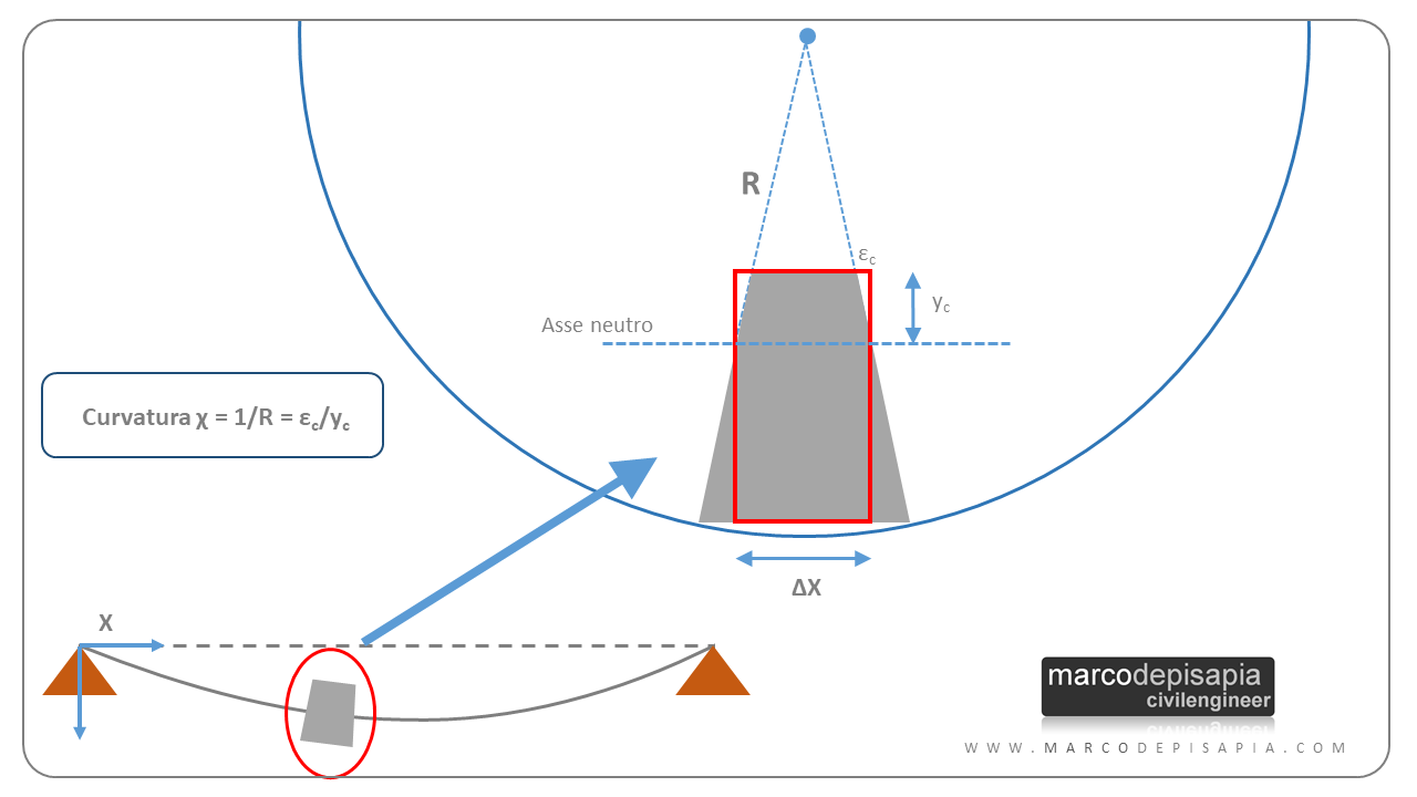 Duttilità di curvatura sezioni in cemento armato: la novità delle NTC2018