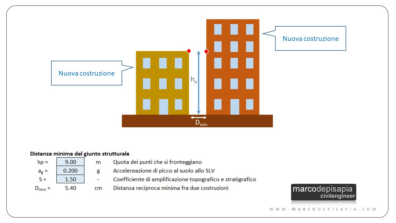 Giunto strutturale: come progettarlo per evitare il martellamento [NTC2018]