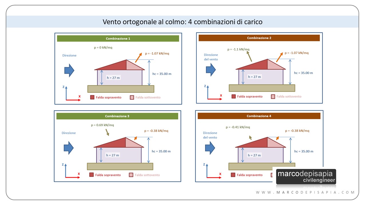 Vento sulle costruzioni: tutti i coefficienti di pressione