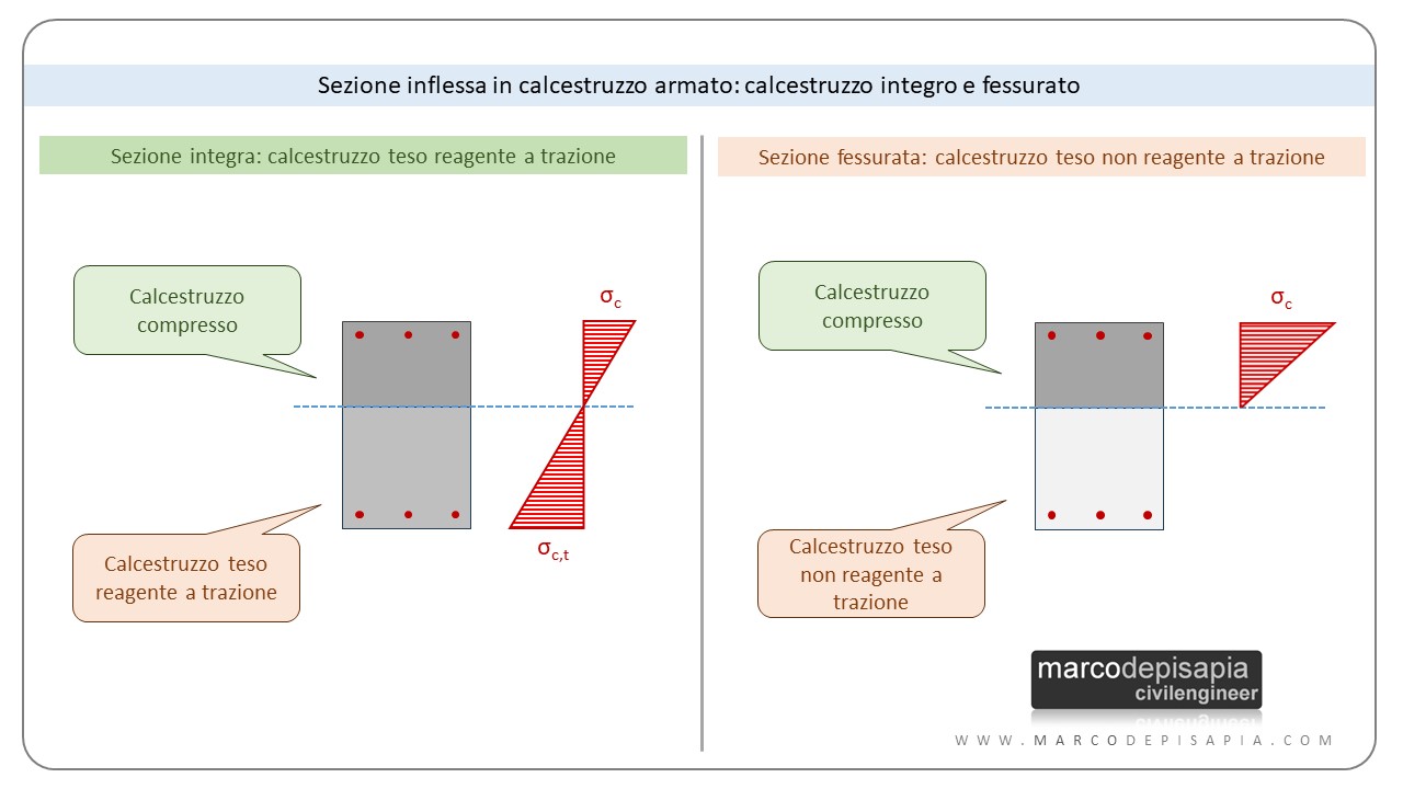 Stati Limite di Esercizio (SLE): verifiche per il calcestruzzo armato