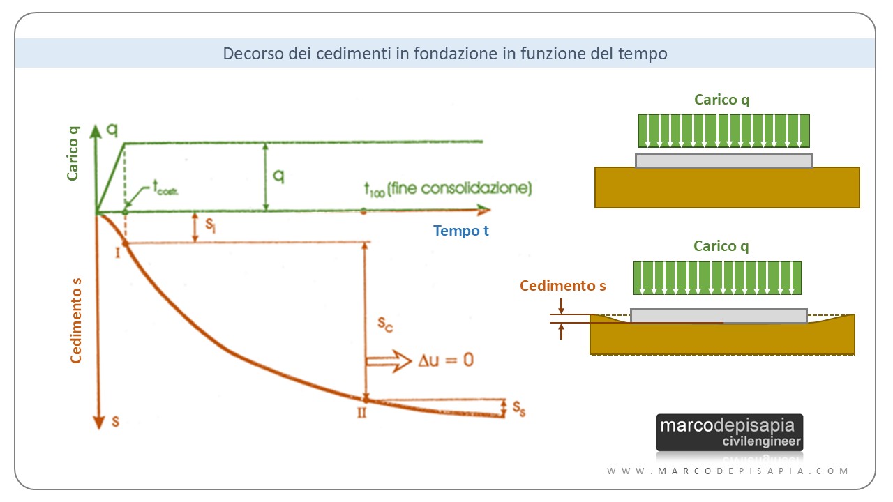 Cedimenti delle fondazioni superficiali: metodi di calcolo