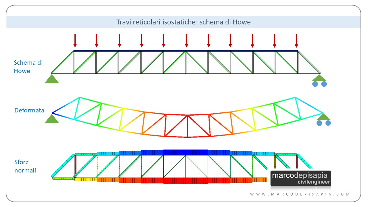 Travi reticolari in acciaio: gli schemi statici per il calcolo strutturale