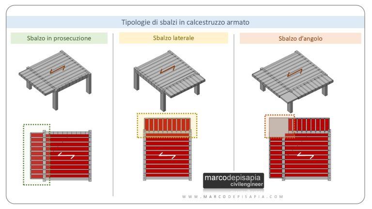 Sbalzi laterali e sbalzi d'angolo: come eseguire il calcolo strutturale