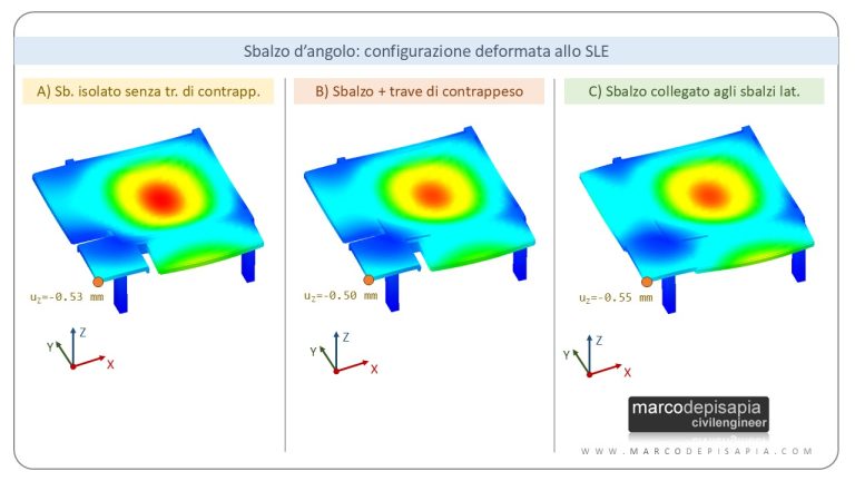 Sbalzi laterali e sbalzi d'angolo: come eseguire il calcolo strutturale